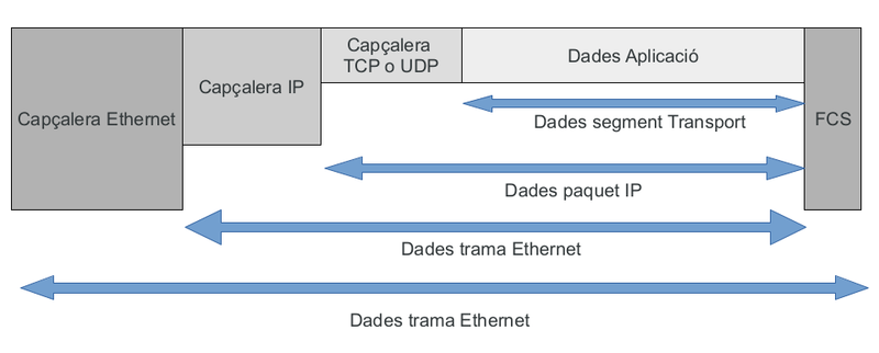 Fitxer:Tcp ip encapsulation.png - Wiki IES Marianao. Departament ...